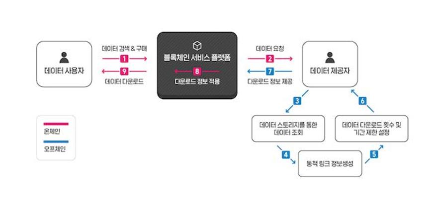 Medi Gate News 마크로젠 빅스터 블록체인 기반 데이터 유통 기술 특허 획득